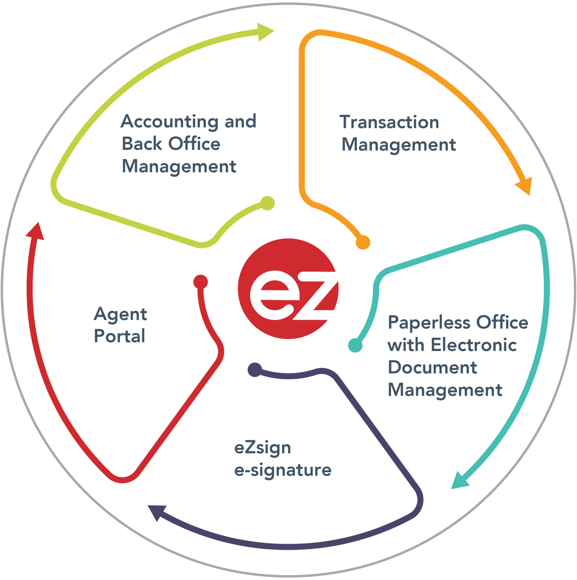 Best Real Estate Brokerage Software | Get the eZmax Difference Guide